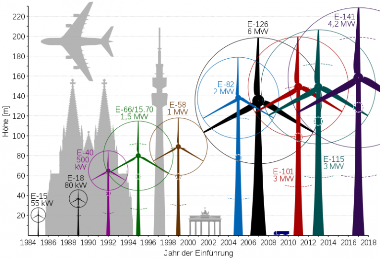 Grundlagen der Windenergie - regenerativ.net